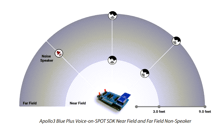 Apollo3 Blue Plus Voice-on-SPOT Kit - Ambiq | Mouser